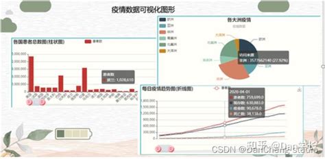 大数据毕业设计 疫情分析与大数据可视化 Python 知乎