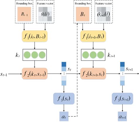 The Specific Implementation Process Of The Reinforcement Learning Based