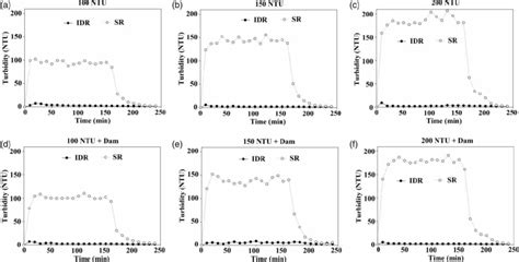 Figure 7a 7c Show The Turbidity Variation Process Of Idr And Sr