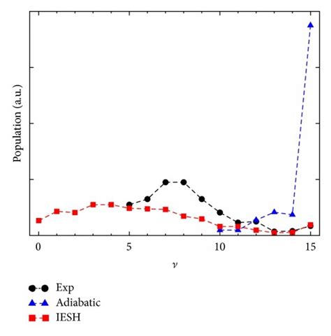 Vibrational State Population Distribution Of No ν 15 Au111 As A