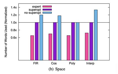 Cs 6120 Chlorophyll Synthesis Aided Compiler For Low Power Spatial