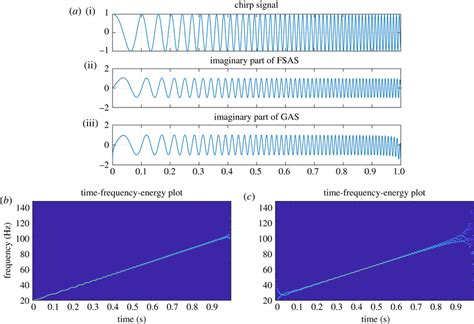 Analysis Of A Non Stationary Signal A A Chirp Signal 5 100 Hz I Download Scientific