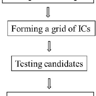 Computational Process Of Precise Positioning Based On Search Procedure