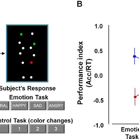 Behavioral Performance On The Bodily Emotion Recognition Task