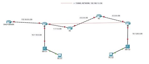 ccna gre tunnel lab pdf packet tracer blank complete text configs