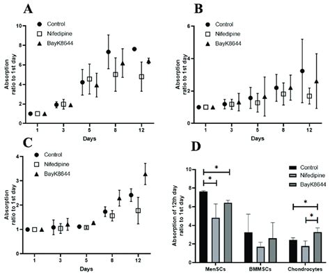The Effect Of Nifedipine And Bayk8644 On Menscs Bmmscs And