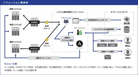 Zabbixとは？オープンソースの監視ツールで運用の効率化を実現 Sms Datatech