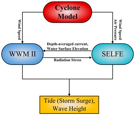 Water Free Full Text Simulation Of Typhoon Induced Storm Tides And Wind Waves For The