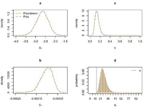 Figure 1 From Multistage Hierarchical Capturerecapture Models