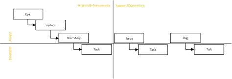 Partitioning Operations And Projects With Azure Devops Vsts And Agile