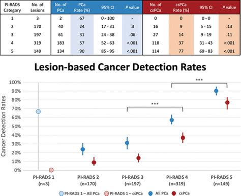 Prospective Evaluation Of Pi Rads Version 21 For Prostate Cancer Detection And Investigation Of