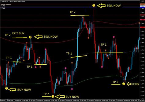 Mt4 Scalping Template Mt4 Forex Scalping Strategie Handelssystem Mt4 Template M1 M5