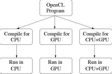 Figure 1 From Gpu Programming For Eda With Opencl Semantic Scholar