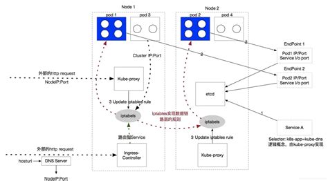 Kubernetes概念原理kubernetes基本概念与原理 Csdn博客 Kubernetes概念原理kubernetes基本概念与原理 Csdn博客