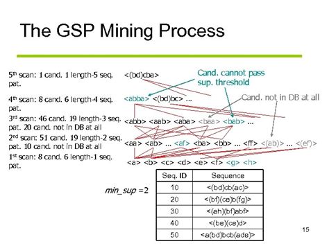 Sequential Pattern Mining 1 Outline What