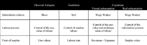 Marxs History Of The Labour Process Download Scientific Diagram