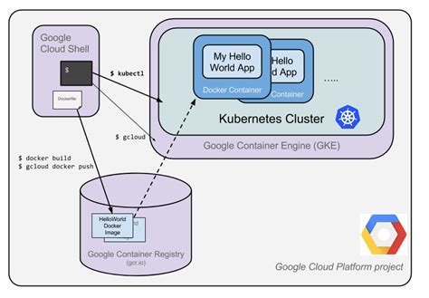 Gcp Kubernetes In Four Steps How Kubernetes Work By Prashanta Paudel