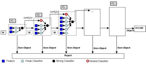 1 nested cascade boosted classifier download scientific diagram