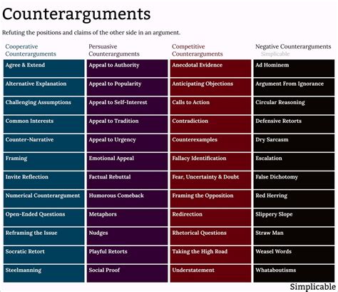 Counter Argument Example How To Write A Counterargument Youtube