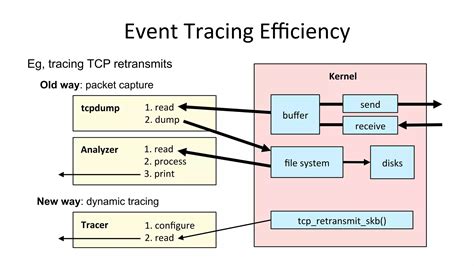 Bpf Tracing And More Pdf