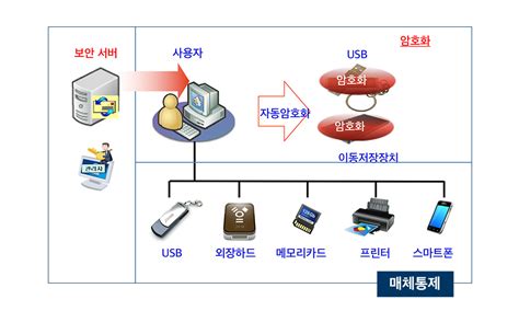 매체제어 서버형 엑츠솔루션