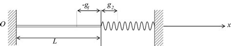 The Rodspring System With Unilateral Constraints Download Scientific Diagram