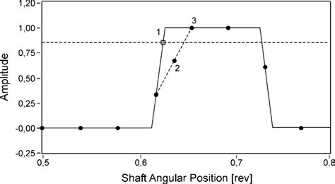 Interpolation To Improve The Accuracy In The Determination Of The Pulse Download Scientific