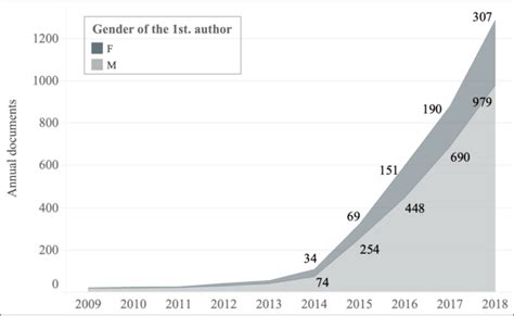 Papers By Year And First Author Gender Download Scientific Diagram