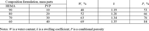 Effect Of The Original Composition Formulation On The Swelling Ability Download Scientific