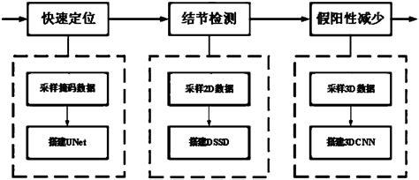 A Pulmonary Nodule Detection Method And System Based On A Ct Image Eureka Patsnap