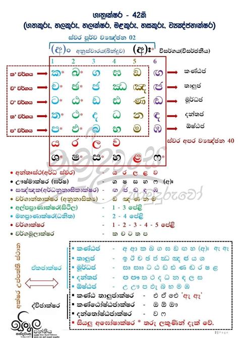 නූතන සිංහල අක්ෂර මාලාව වර්ගීකරණය තුන් හෙළයේ සිංහල පන්තිය