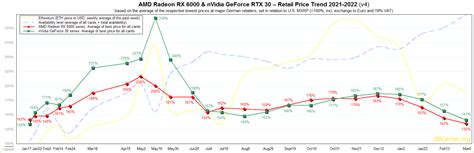 Amd Radeon Nvidia Geforce Gpu Prices Hit New Low As Availability Improves Now Selling At