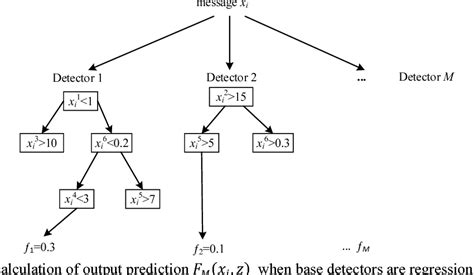 Figure 1 From A Gradient Tree Boosting Based Approach To Rumor Detecting On Sina Weibo