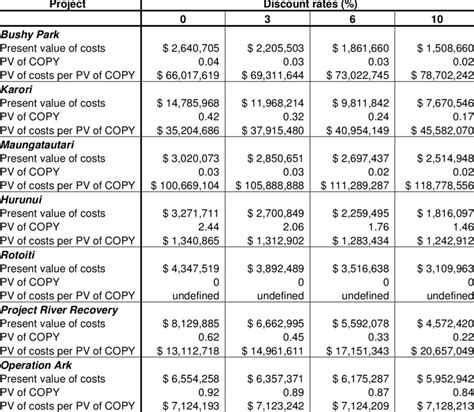 Costs And Cost Effectiveness Of Projects Download Table
