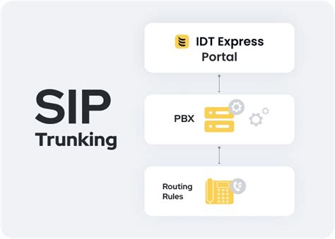 Maximizing Connectivity Potential With Sip Trunking From Idt Idt Express