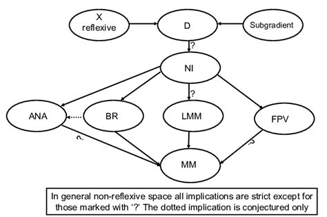 Relations Between Classes Of Operators Download Scientific Diagram