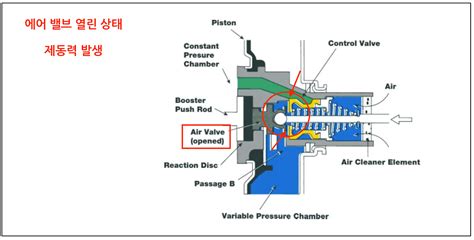 자동차 브레이크 부스터 배력장치의 기능 구조 원리 및 작동 방식에 대하여