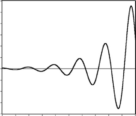 12 E Response Of An Unstable System 0 ζ