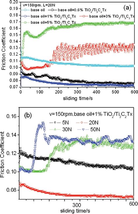 Friction Coefficient As A Function Of Sliding Time Lubricated With