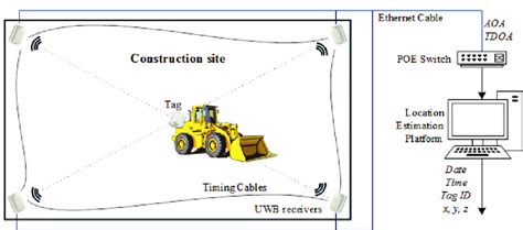 Uwb Real Time Locating System Download Scientific Diagram