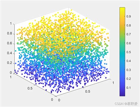 Matlab图像绘制（四）散点图绘制matlab画散点图 Csdn博客
