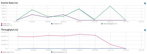 How To Tune Elastic Beats Performance A Practical Example With Batch Size Worker Count And