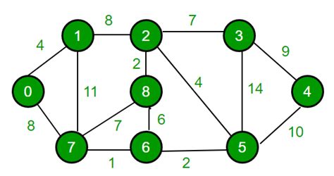 Finding The Shortest Path In Javascript Dijkstras Algorithm By Noam