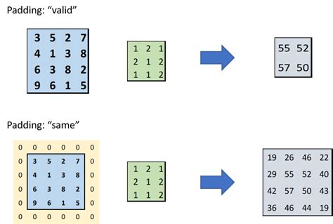 Understand Transposed Convolutions Towards Data Science