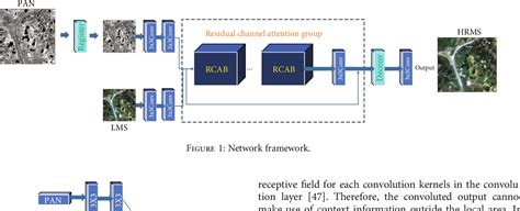 Figure 1 From Remote Sensing Image Fusion Algorithm Based On Two Stream