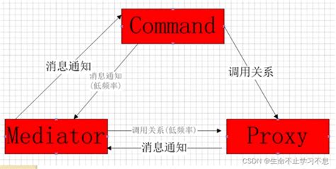 【unity】 Puremvc 入门尝试小案例 Csdn博客 【unity】 Puremvc 入门尝试小案例 Csdn博客