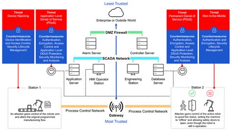 Industrial Iot Threats And Countermeasures Rambus