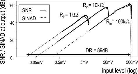 Snr And Sinad Versus Input Swing For The Three Gain Settings