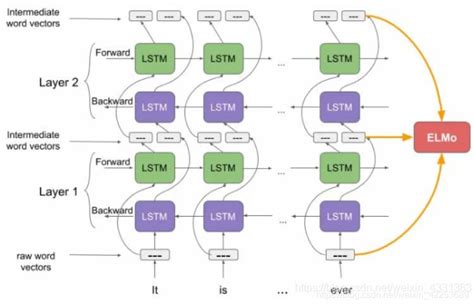 Lstm、bilstm、elmo、openai Gpt、bert模型简介 Bilstm和lstm的区别 Csdn博客