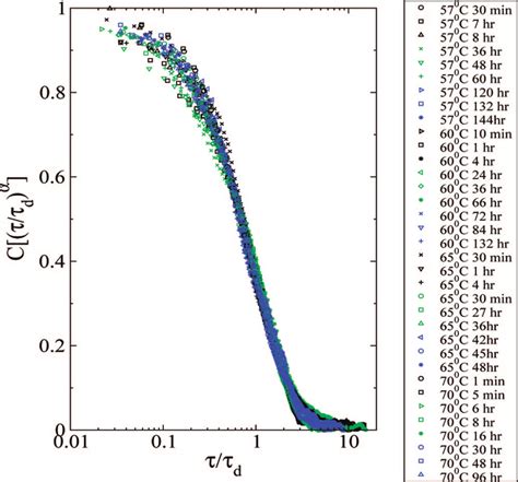 Scaling Of The Autocorrelation Functions Calculated At Different Aging